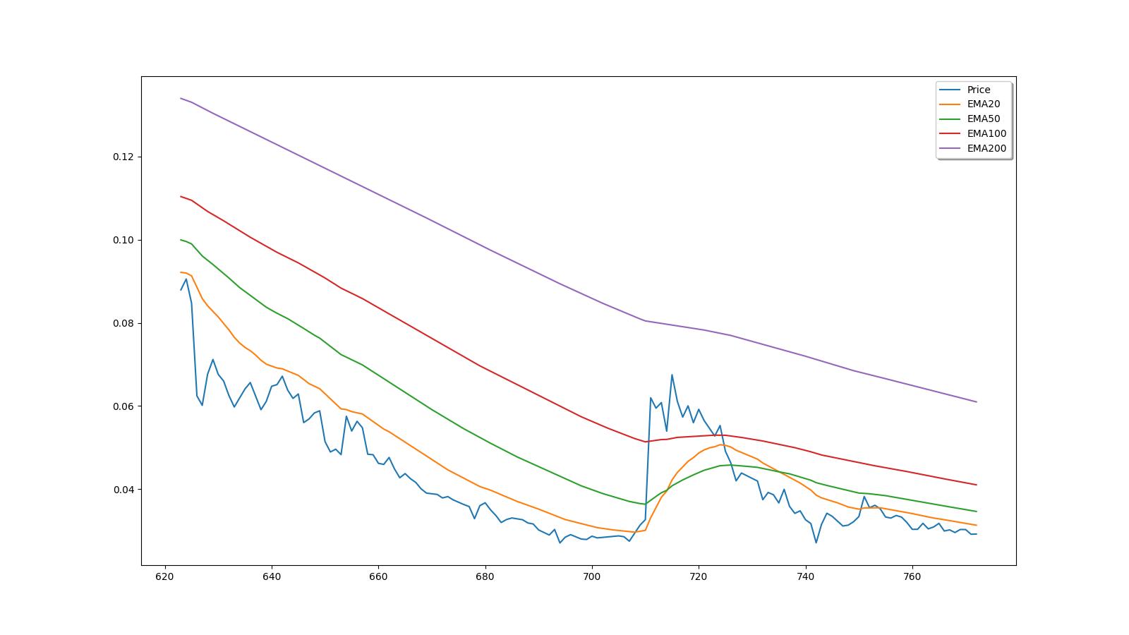 Ponke Exponential Moving Averages