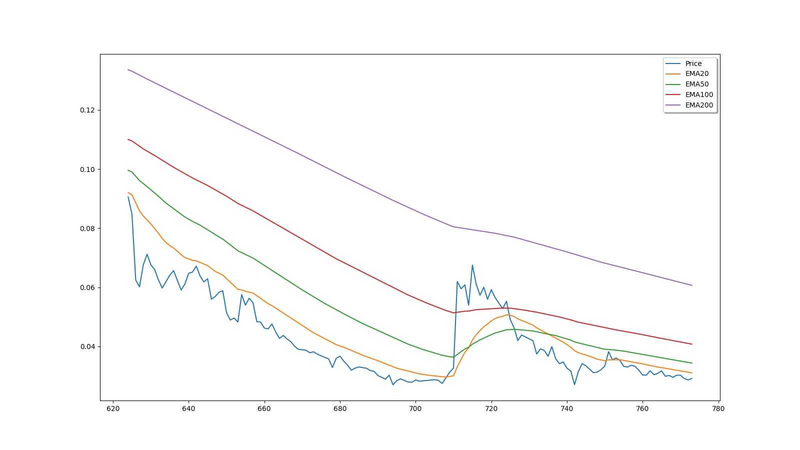 Ponke Exponential Moving Averages