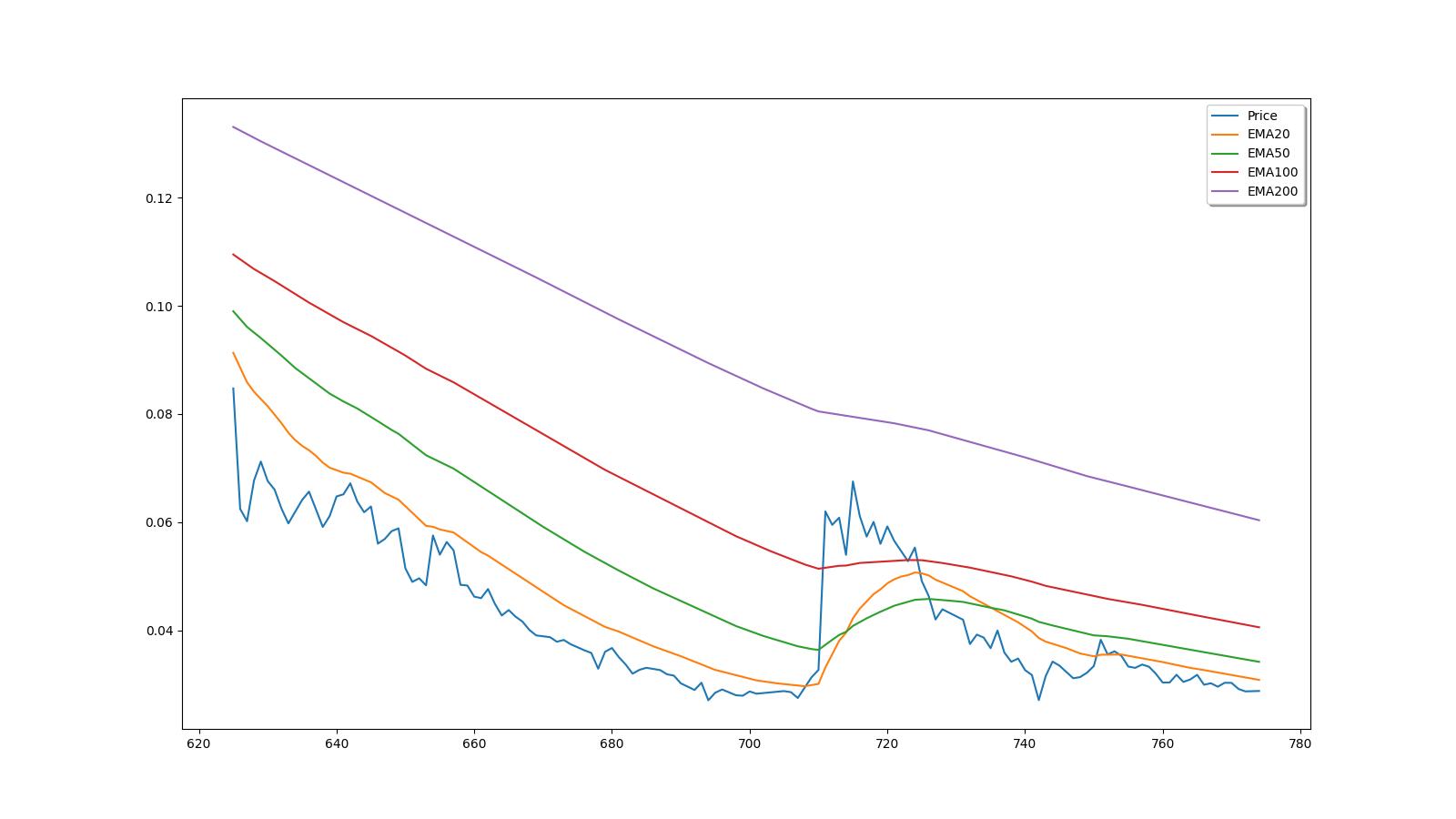 Ponke Exponential Moving Averages