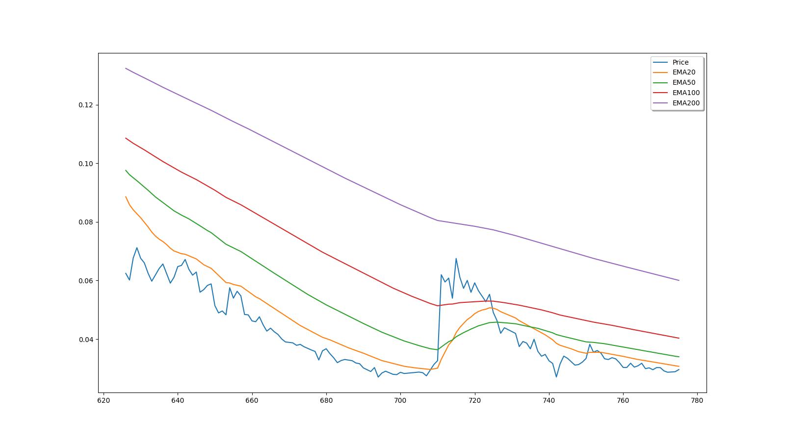 Ponke Exponential Moving Averages