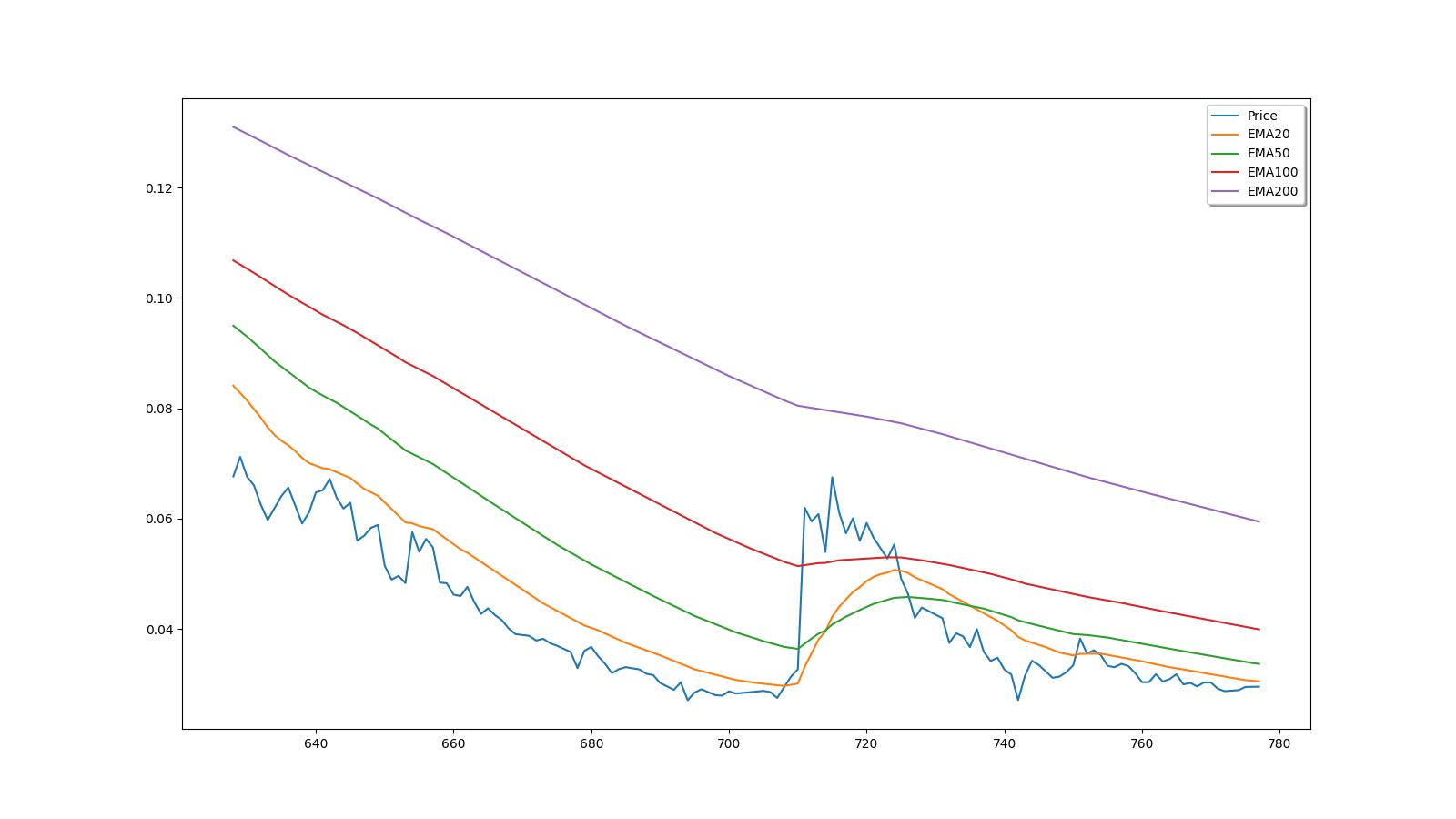 Ponke Exponential Moving Averages