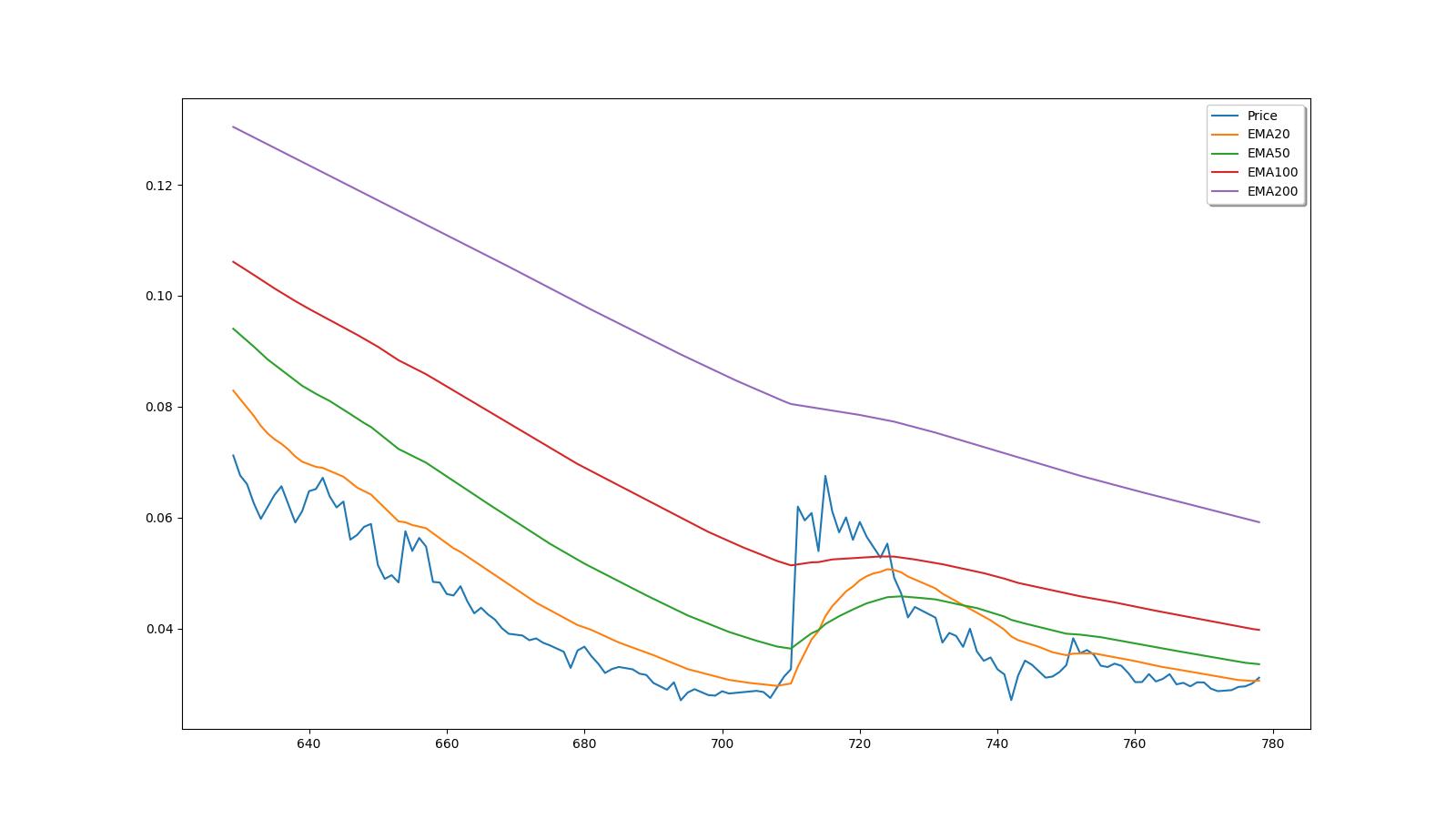 Ponke Exponential Moving Averages