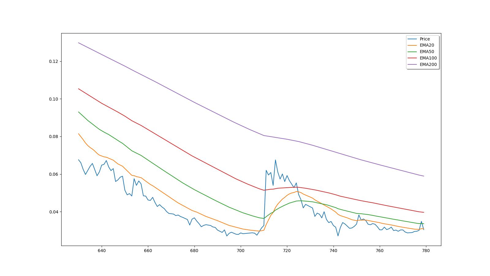 Ponke Exponential Moving Averages