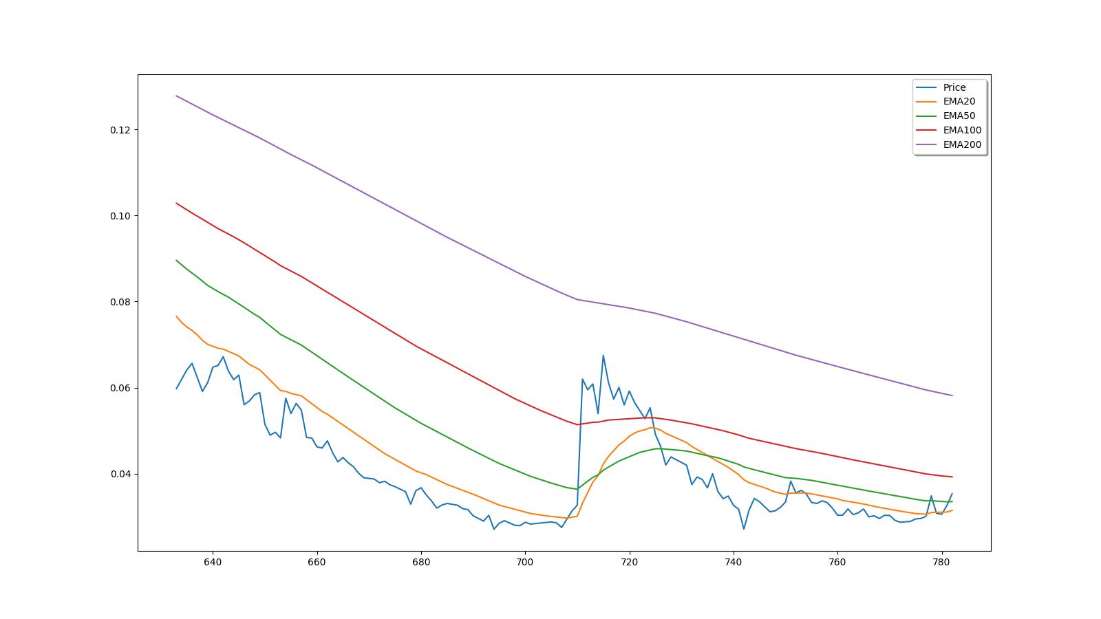 Ponke Exponential Moving Averages
