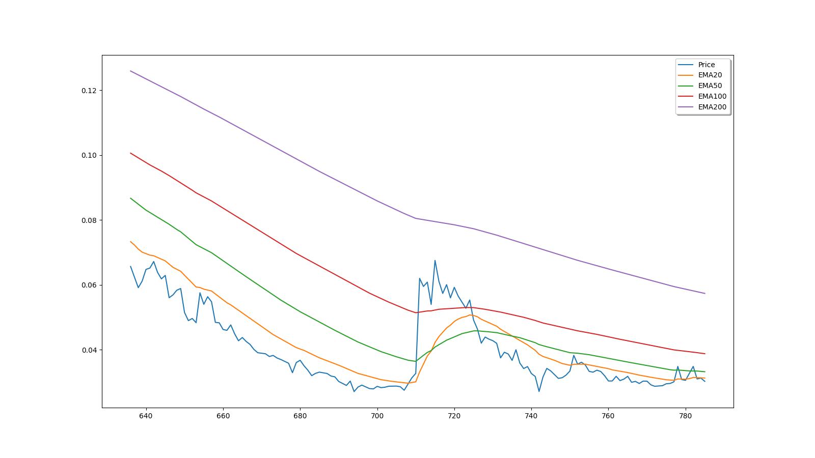 Ponke Exponential Moving Averages