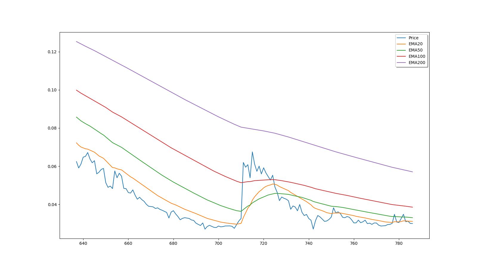 Ponke Exponential Moving Averages