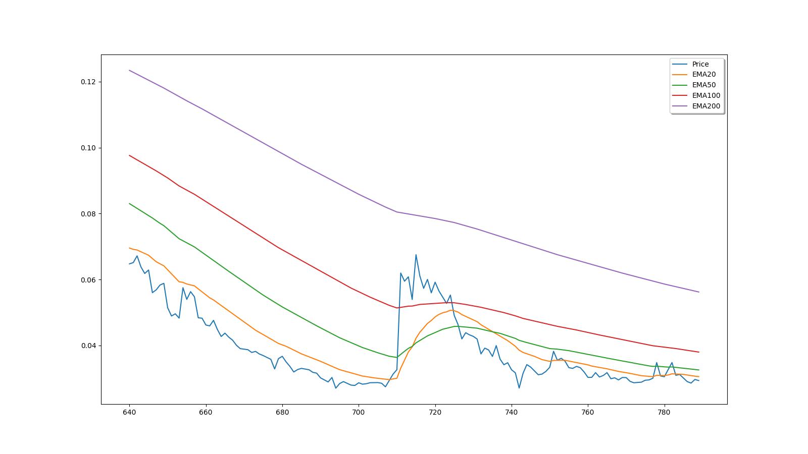 Ponke Exponential Moving Averages