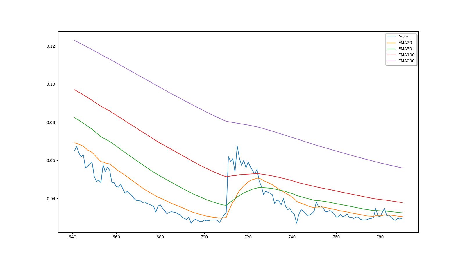 Ponke Exponential Moving Averages