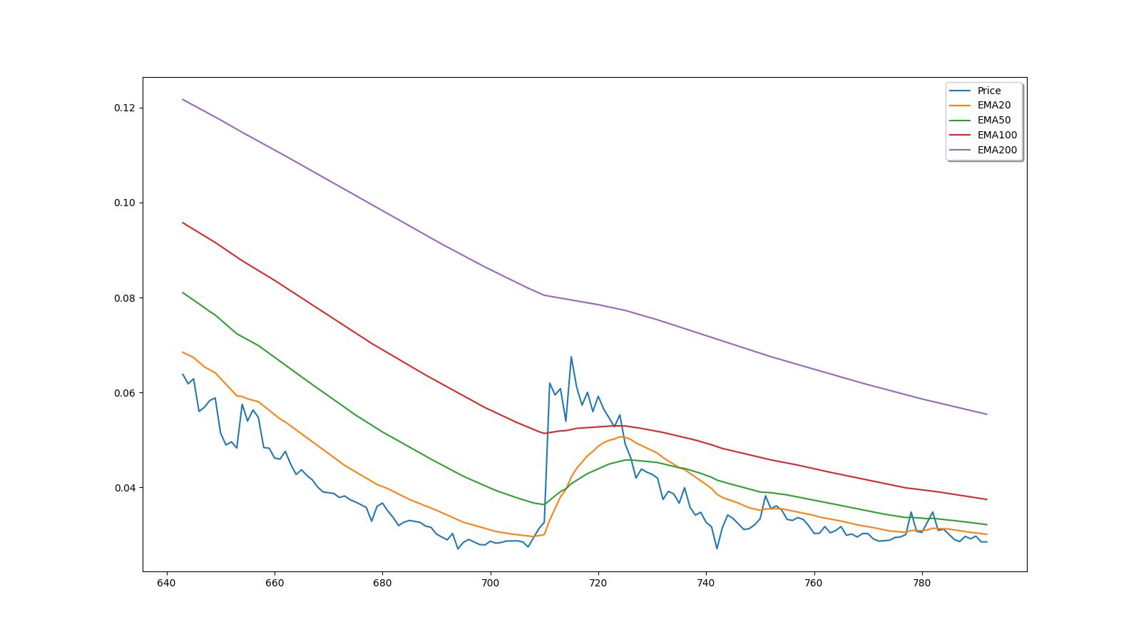Ponke Exponential Moving Averages