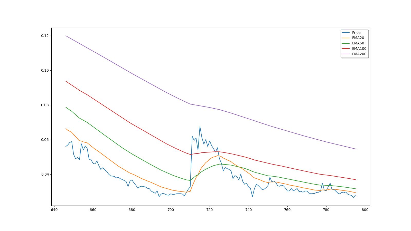 Ponke Exponential Moving Averages