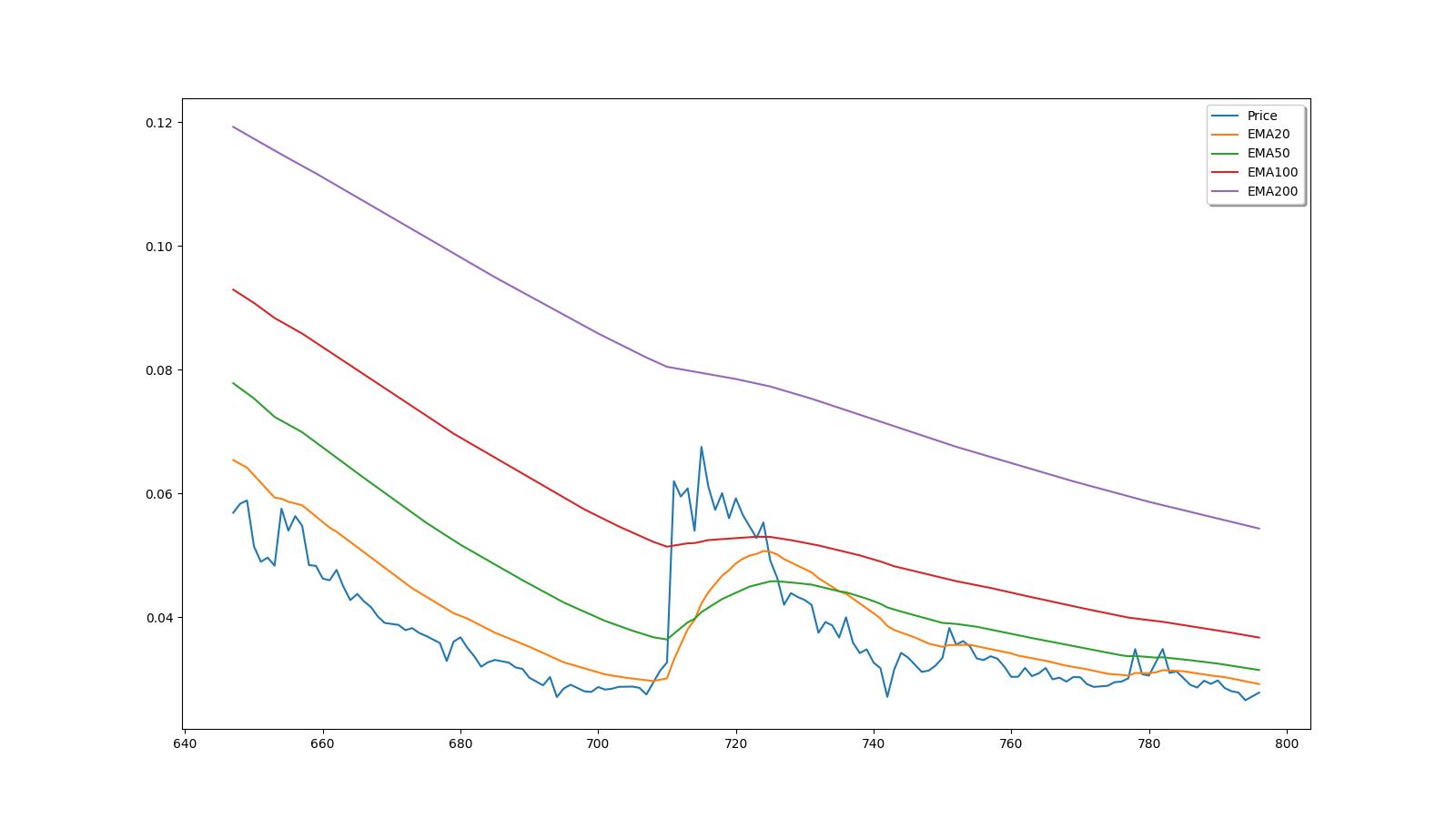 Ponke Exponential Moving Averages