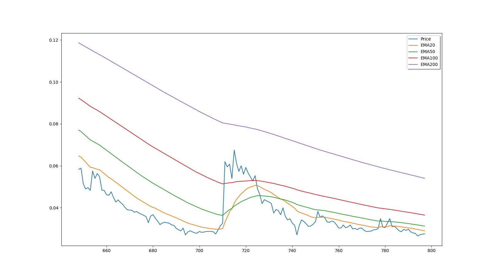 Ponke Exponential Moving Averages