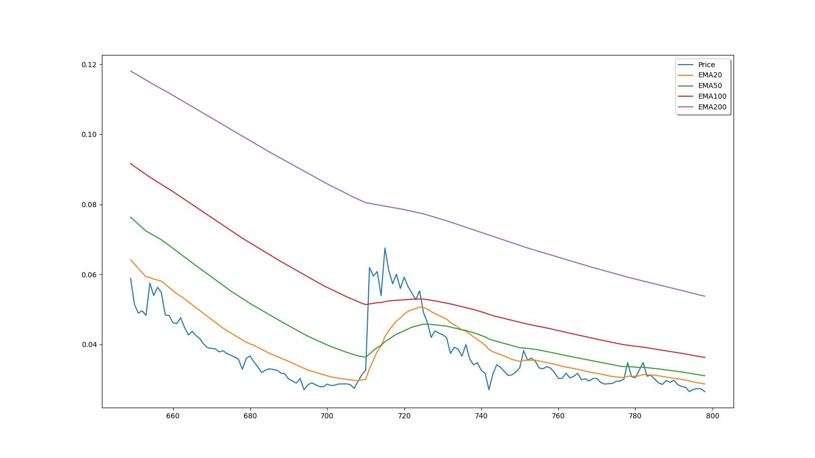 Ponke Exponential Moving Averages
