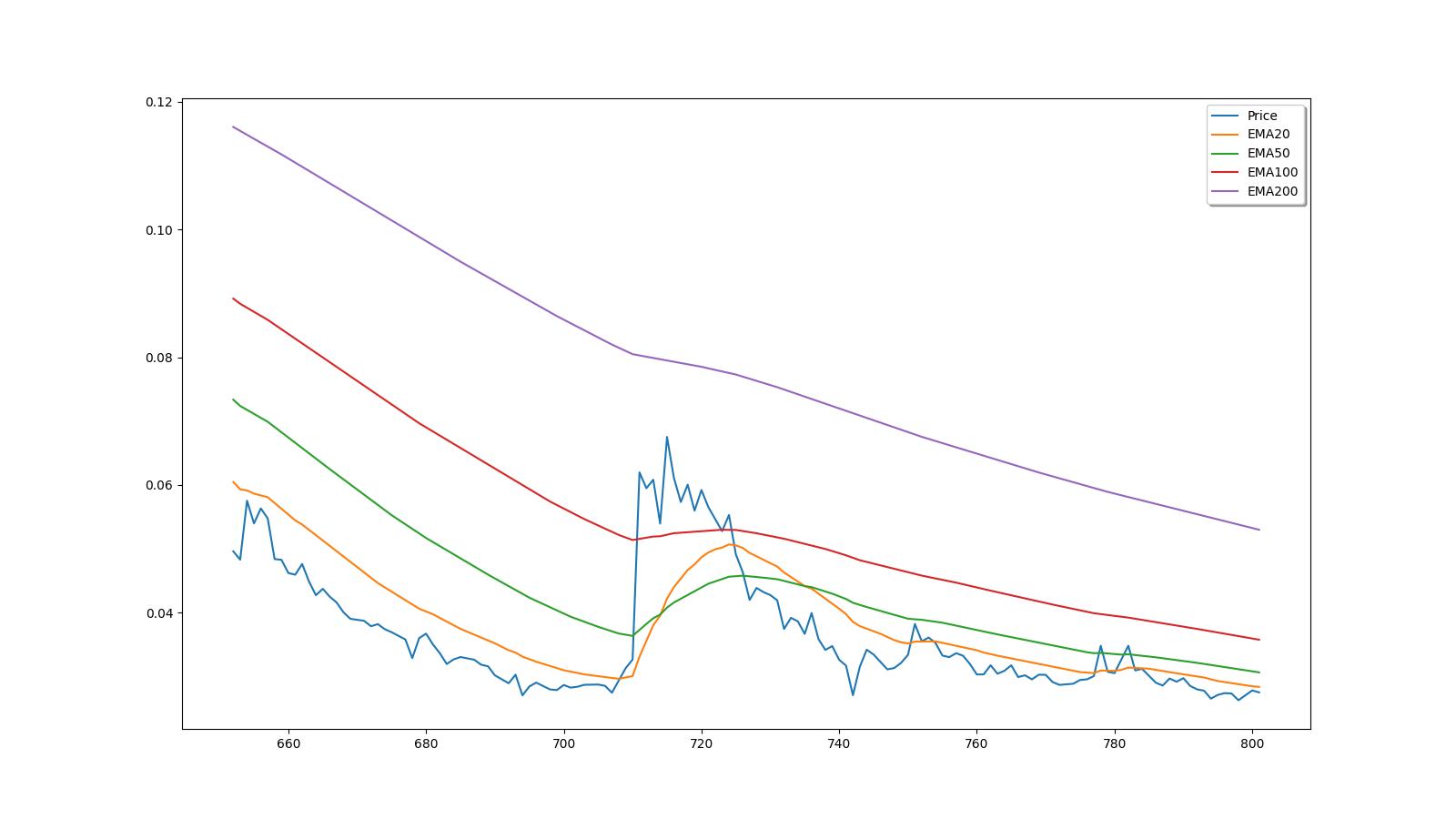 Ponke Exponential Moving Averages