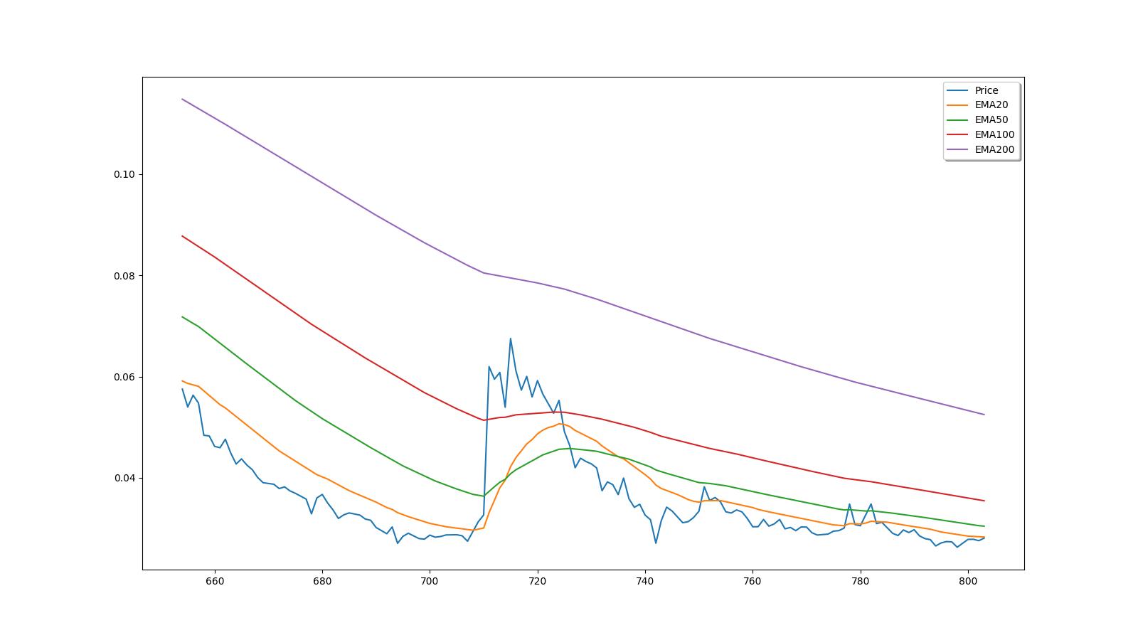 Ponke Exponential Moving Averages