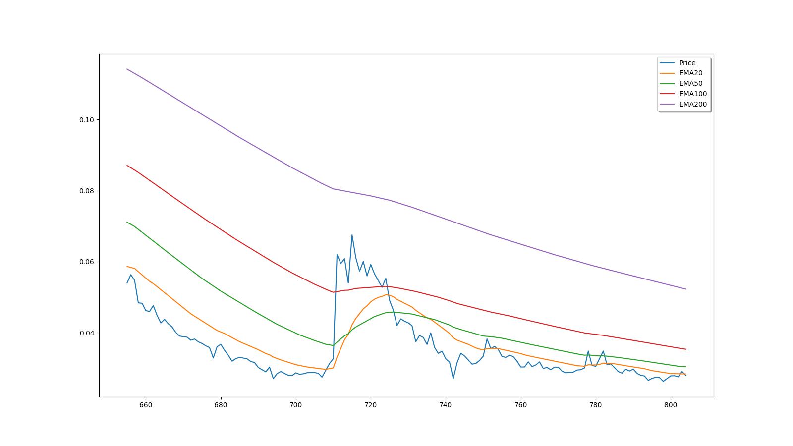 Ponke Exponential Moving Averages