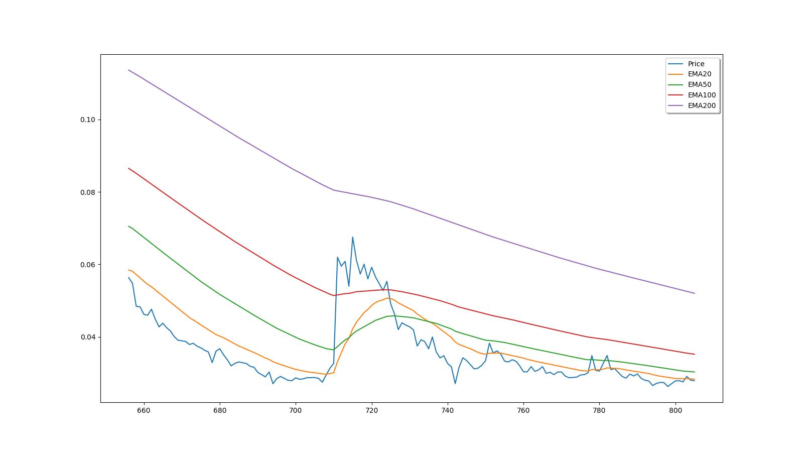 Ponke Exponential Moving Averages