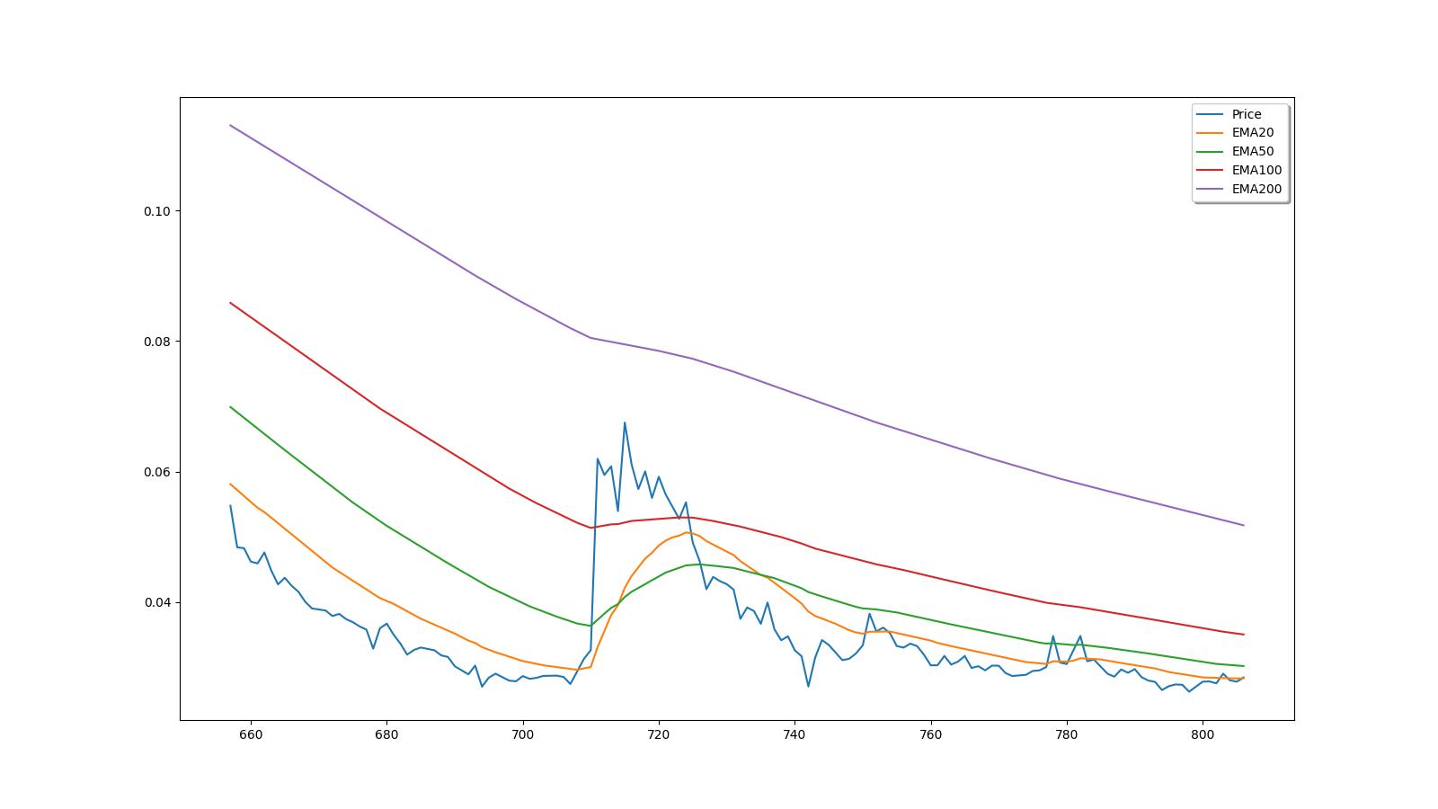 Ponke Exponential Moving Averages
