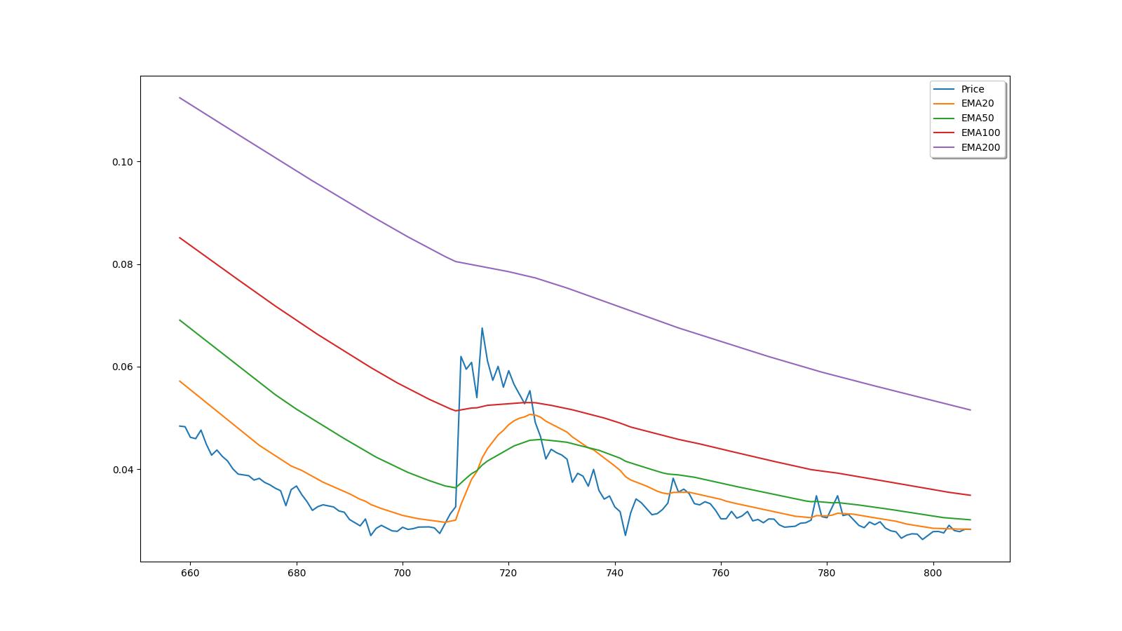 Ponke Exponential Moving Averages