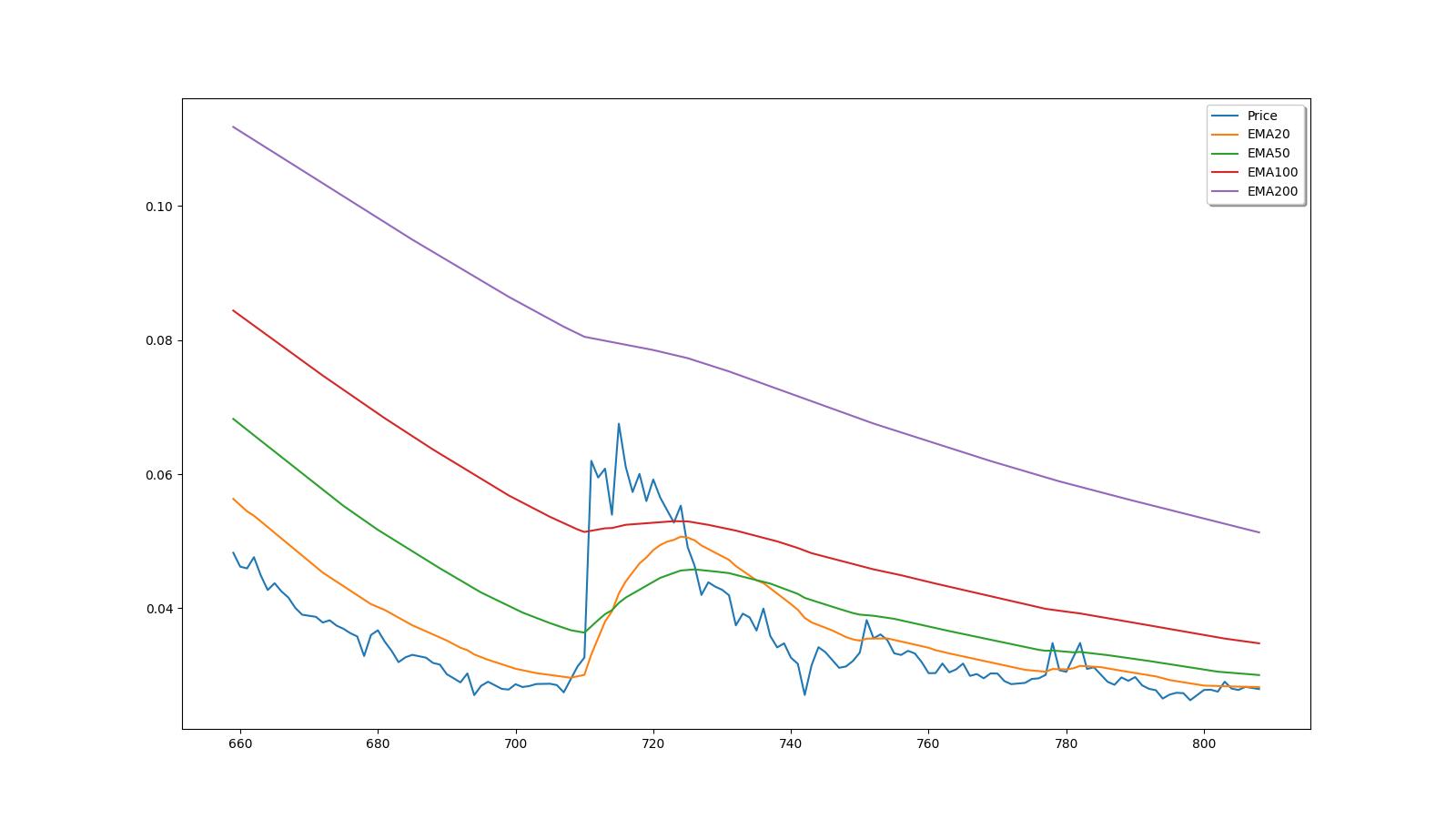 Ponke Exponential Moving Averages