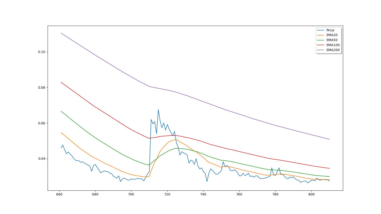 Ponke Exponential Moving Averages