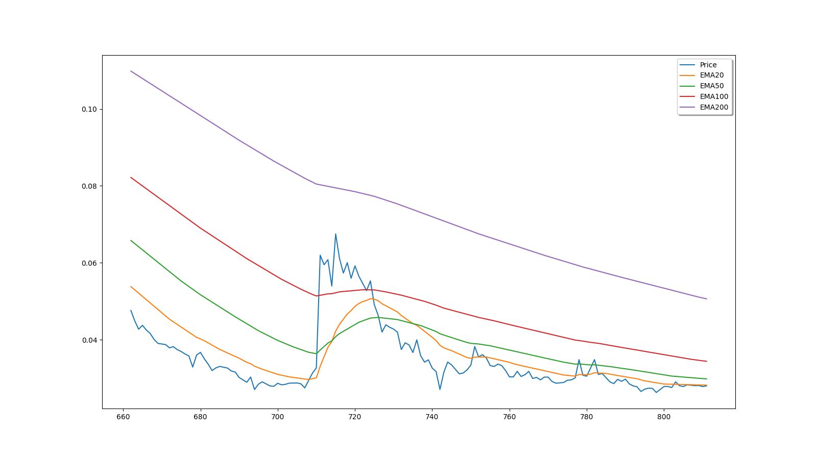 Ponke Exponential Moving Averages