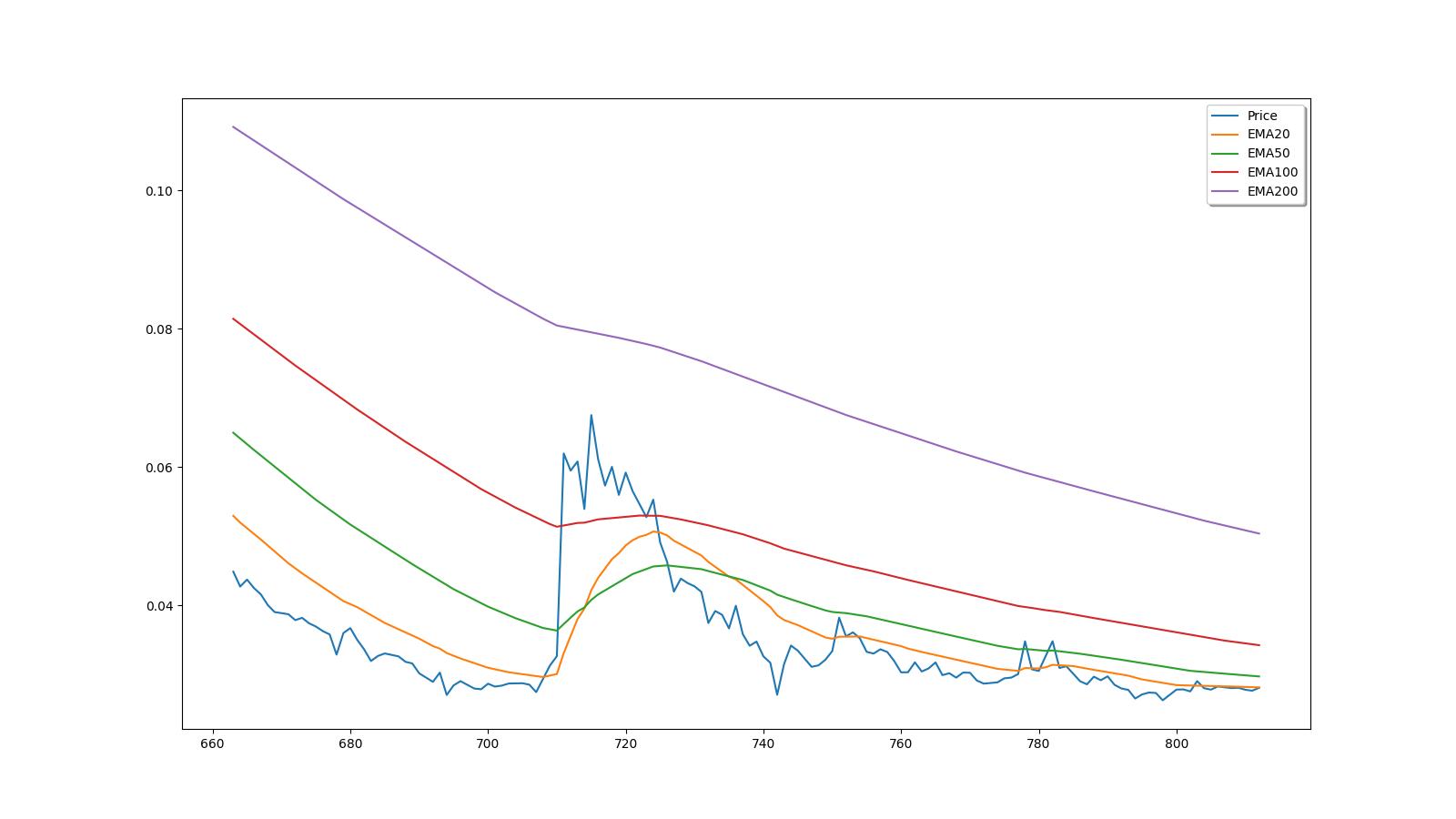 Ponke Exponential Moving Averages