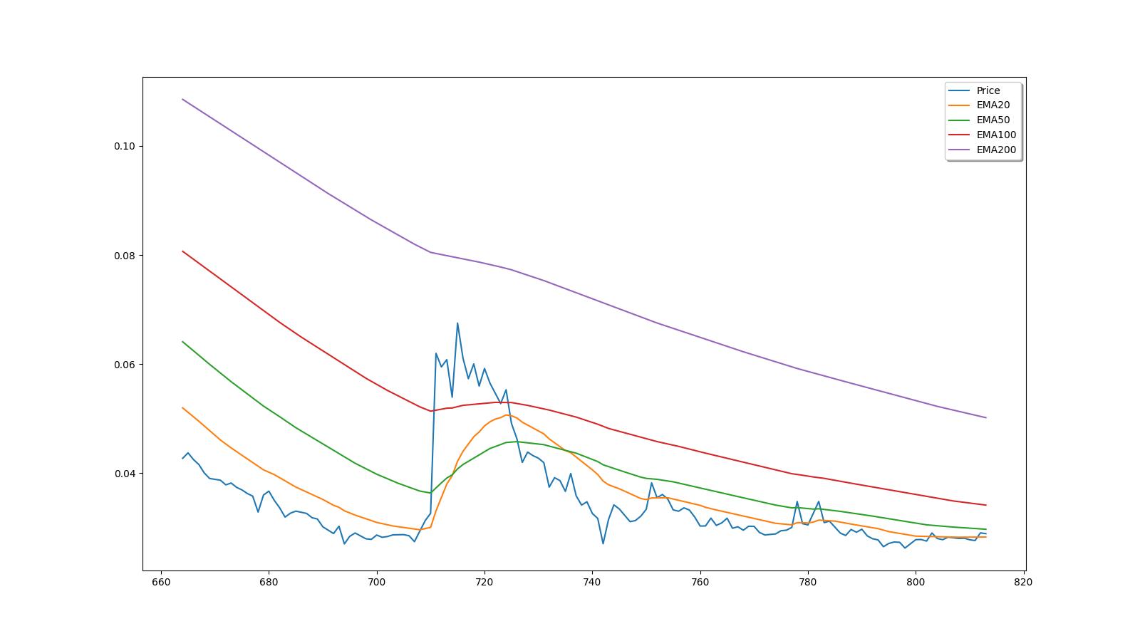 Ponke Exponential Moving Averages