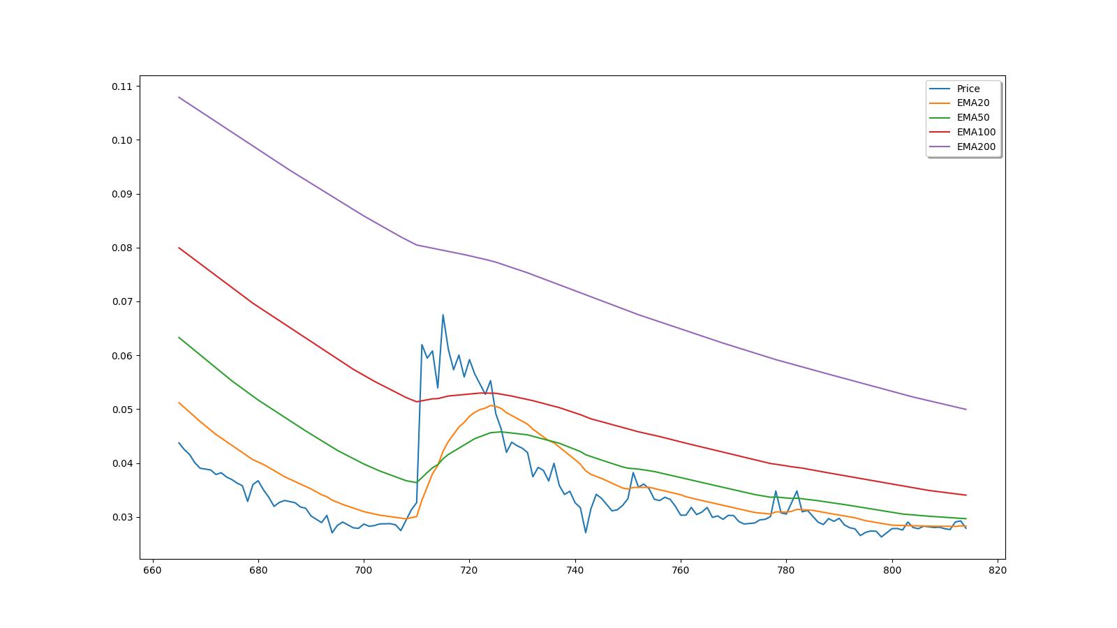 Ponke Exponential Moving Averages