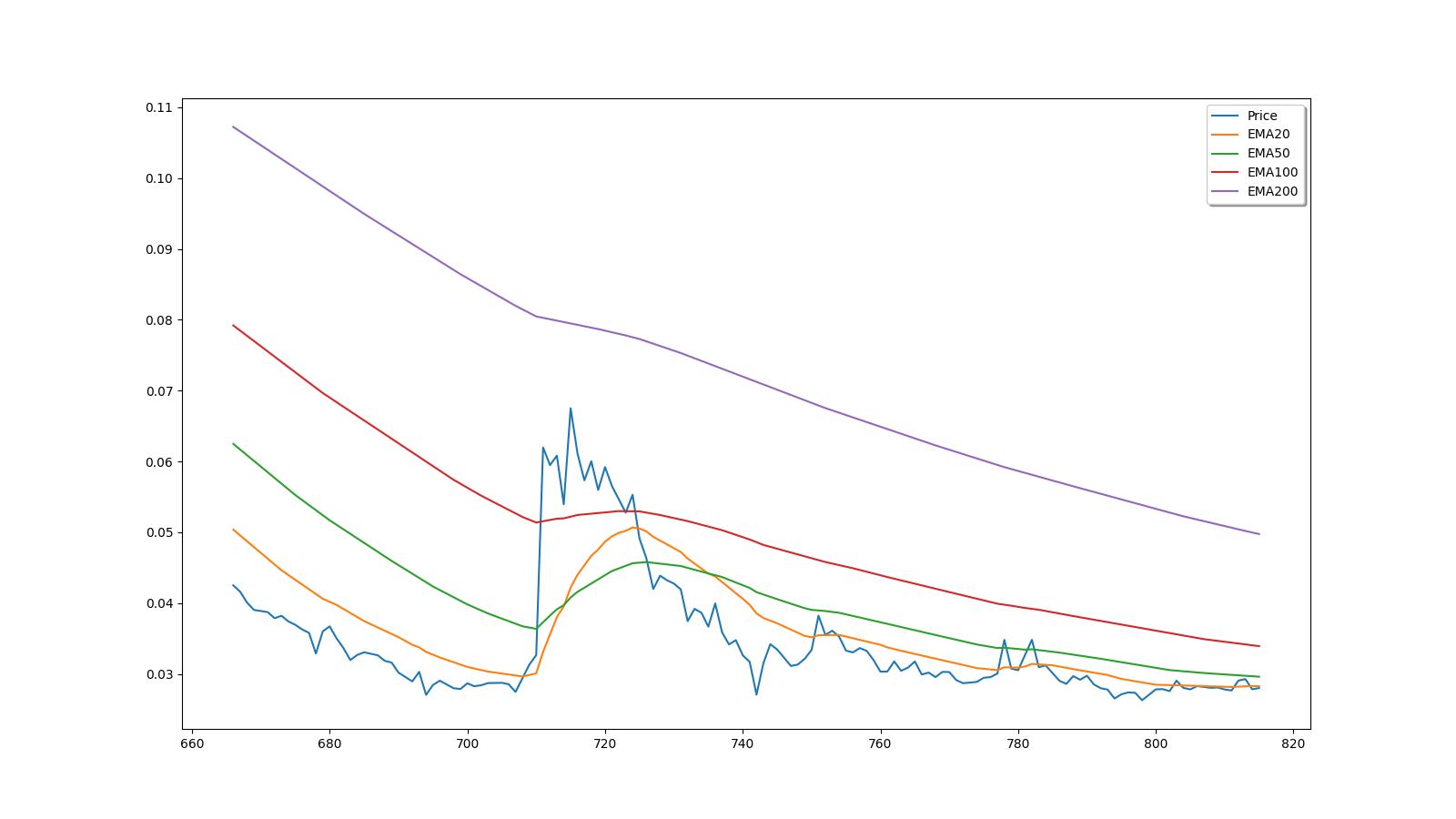 Ponke Exponential Moving Averages