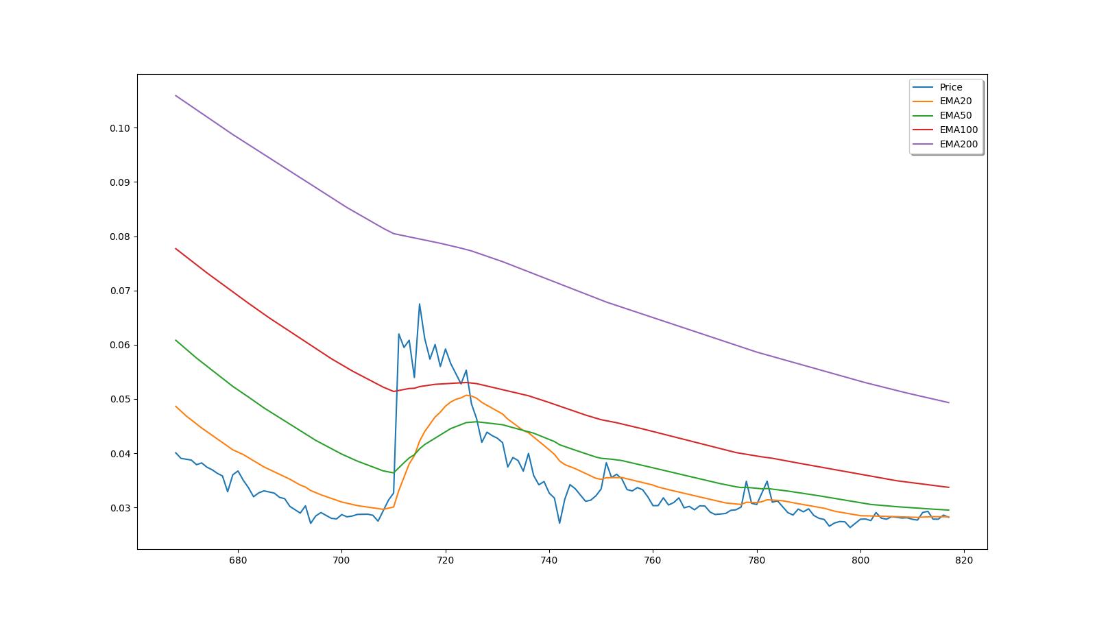 Ponke Exponential Moving Averages