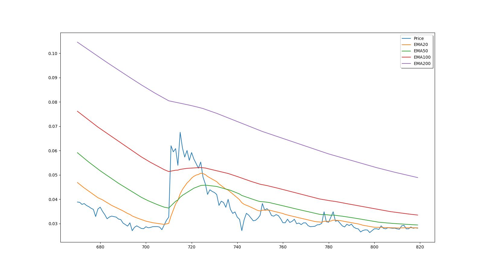 Ponke Exponential Moving Averages