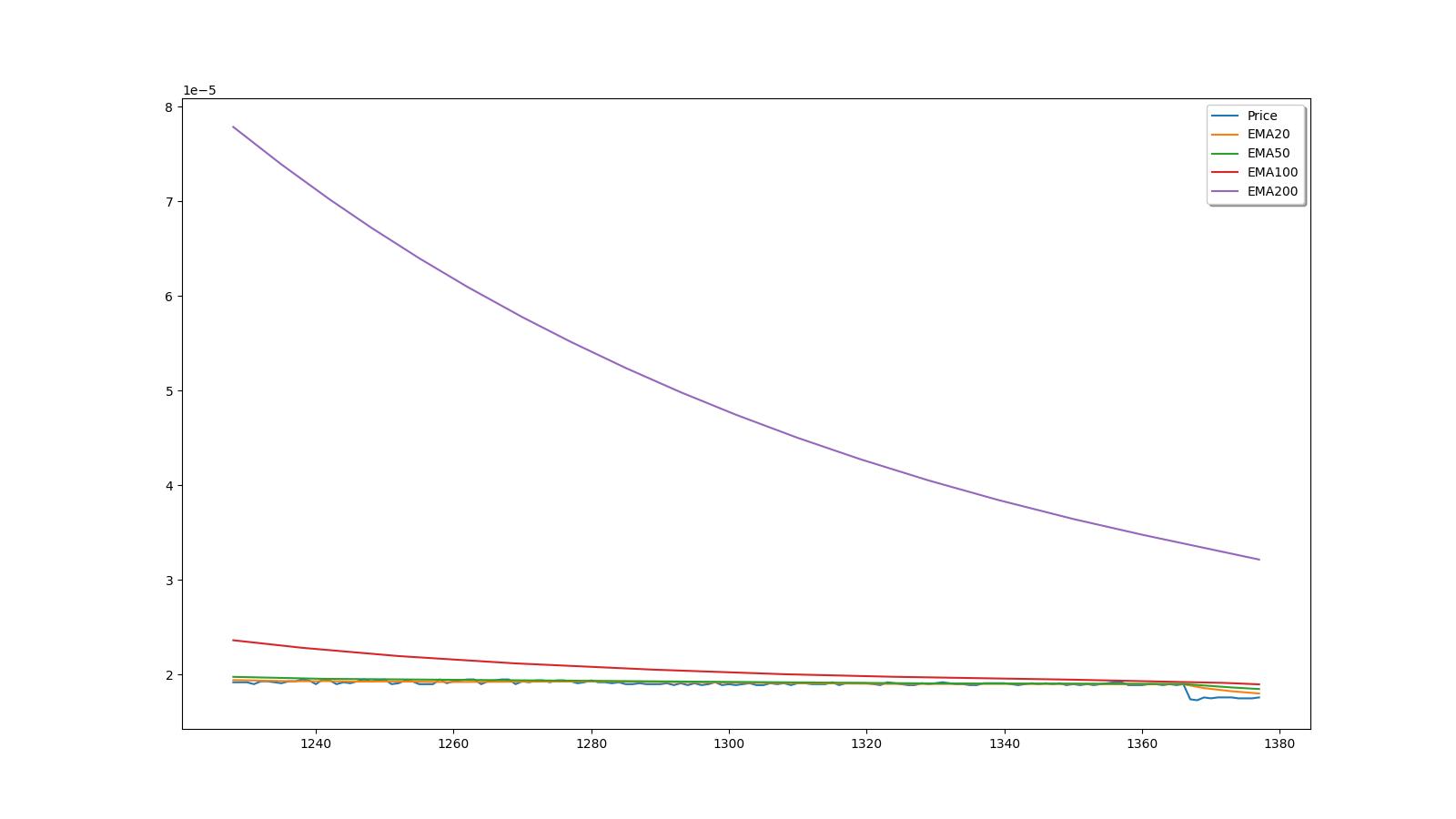 Pontoon Exponential Moving Averages