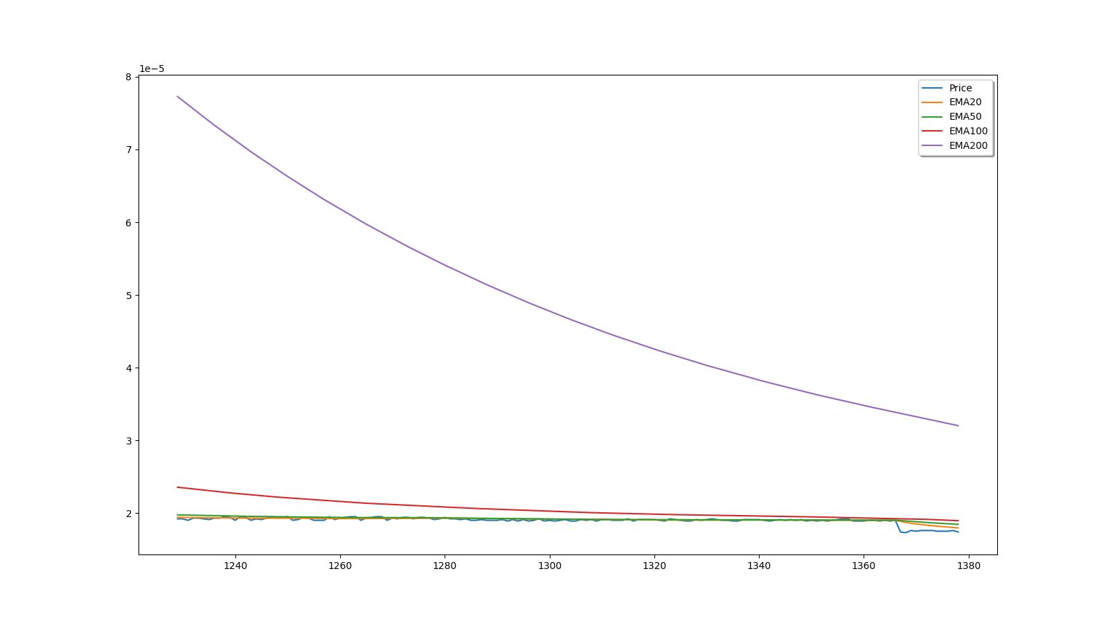 Pontoon Exponential Moving Averages