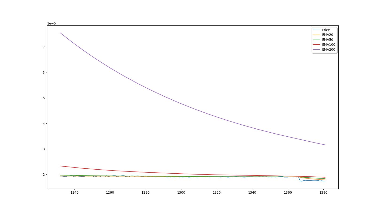 Pontoon Exponential Moving Averages