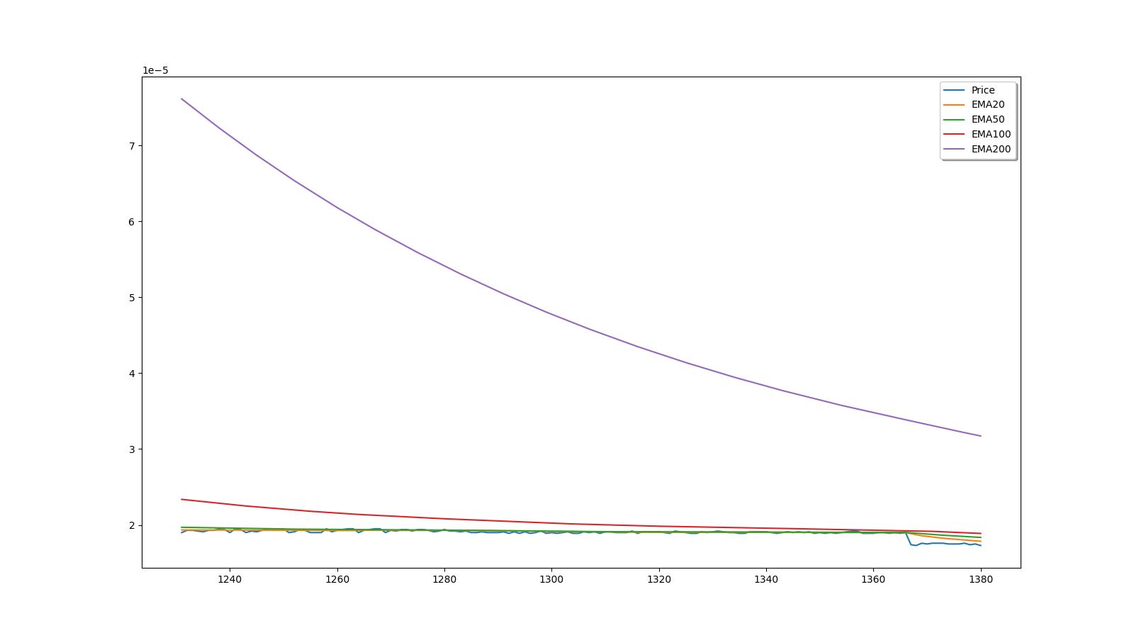 Pontoon Exponential Moving Averages