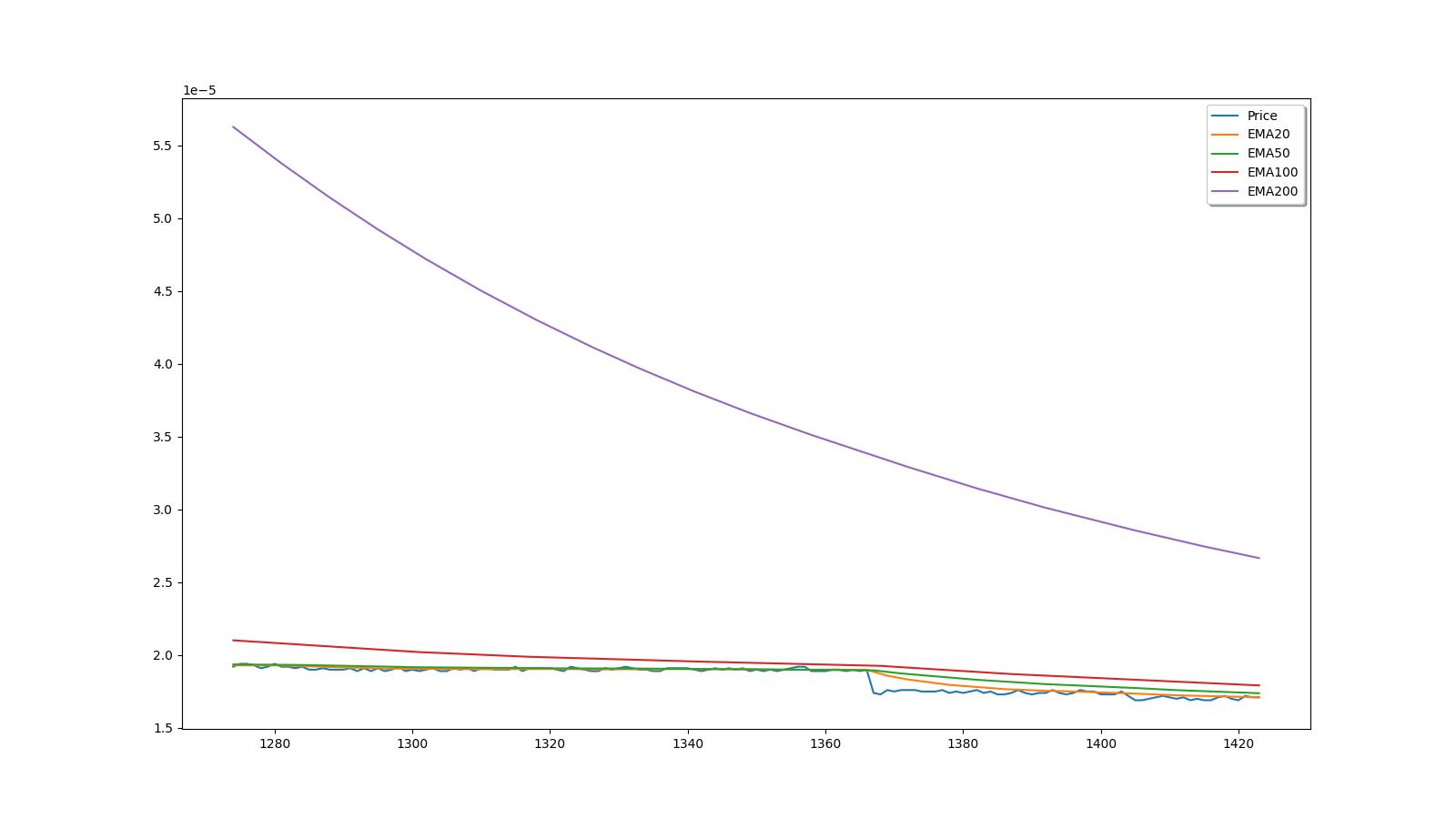 Pontoon Exponential Moving Averages