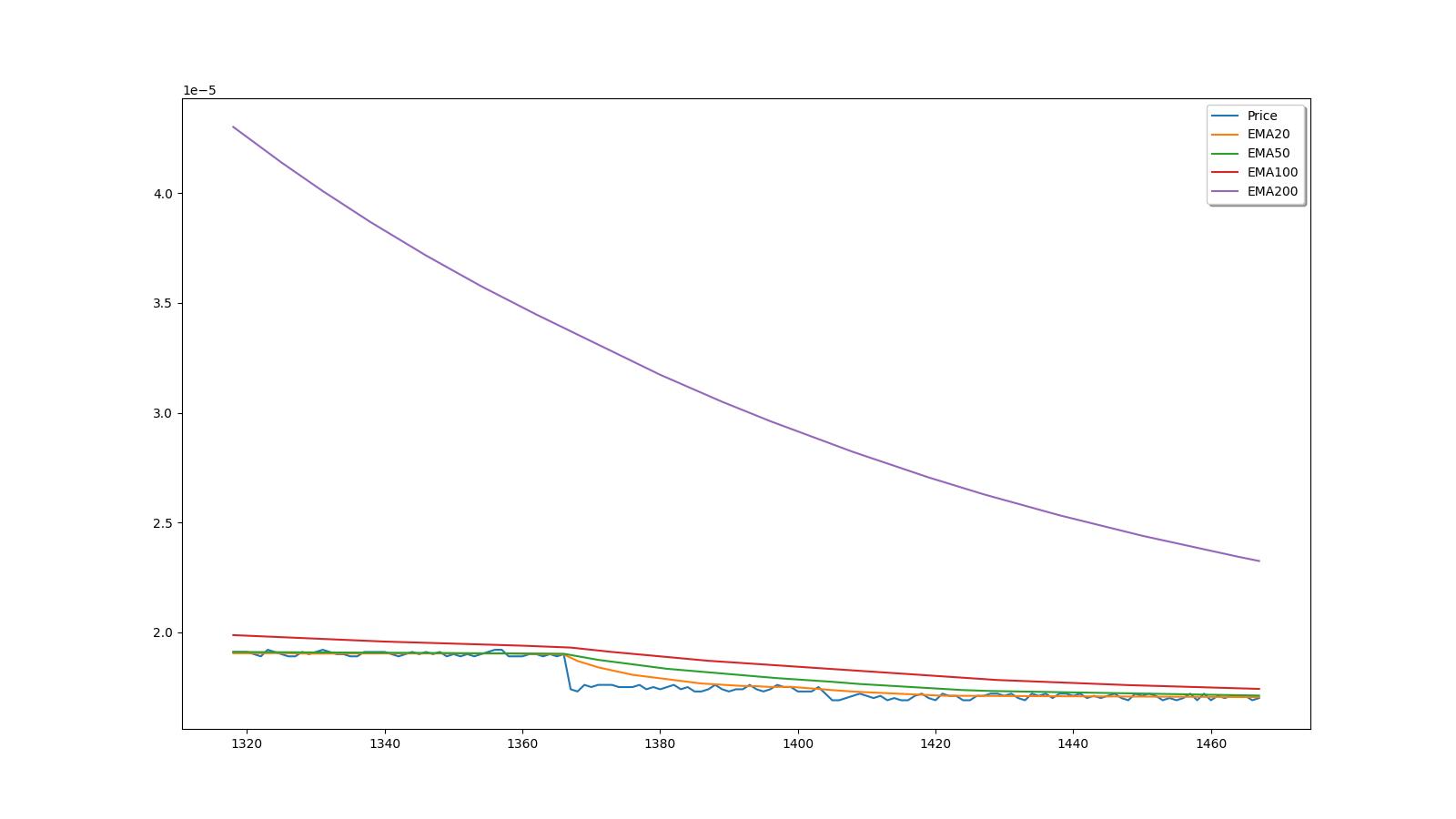 Pontoon Exponential Moving Averages