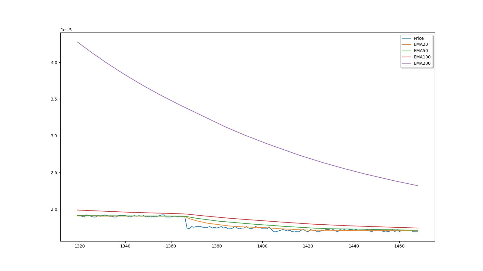 Pontoon Exponential Moving Averages