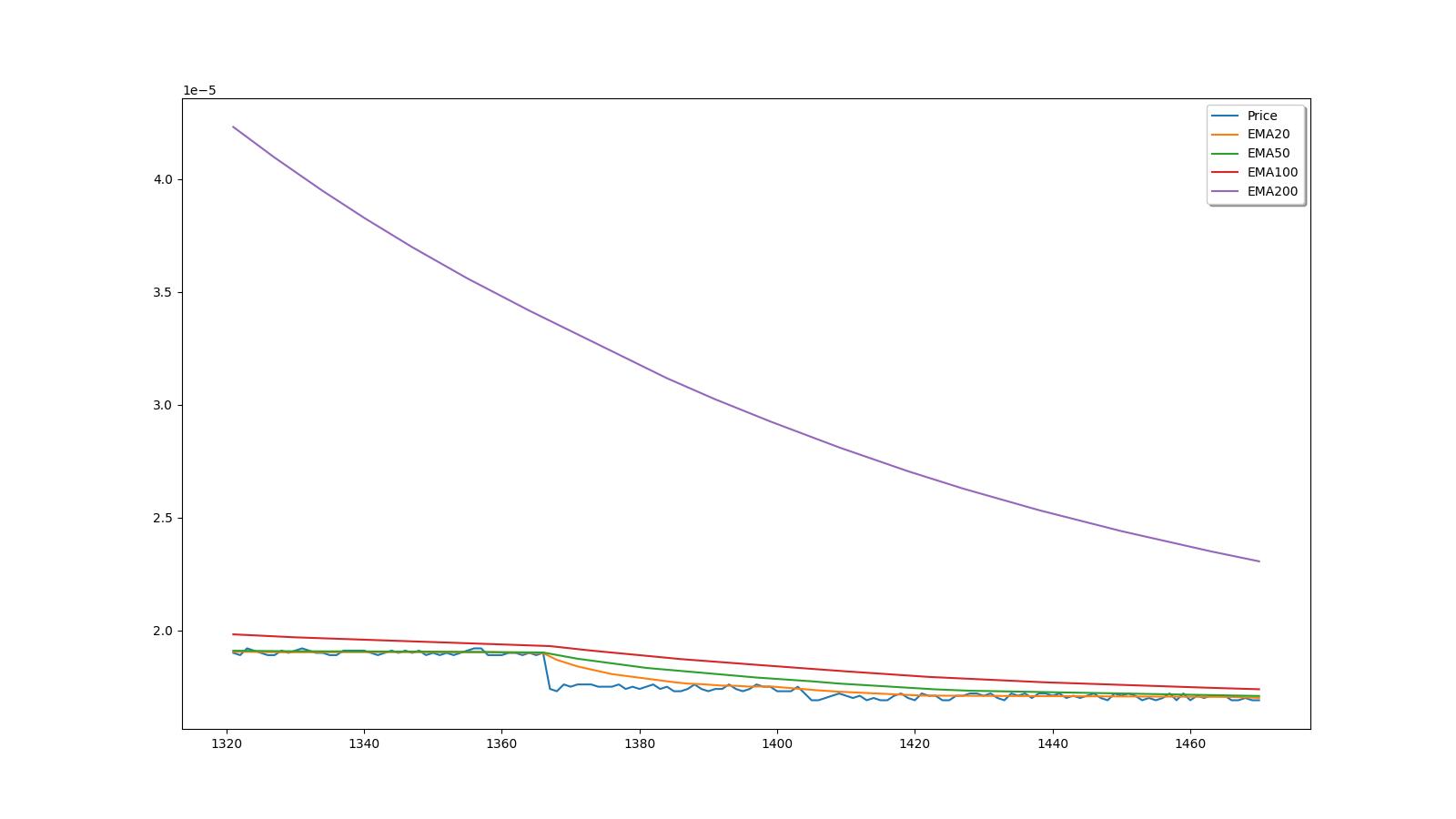 Pontoon Exponential Moving Averages