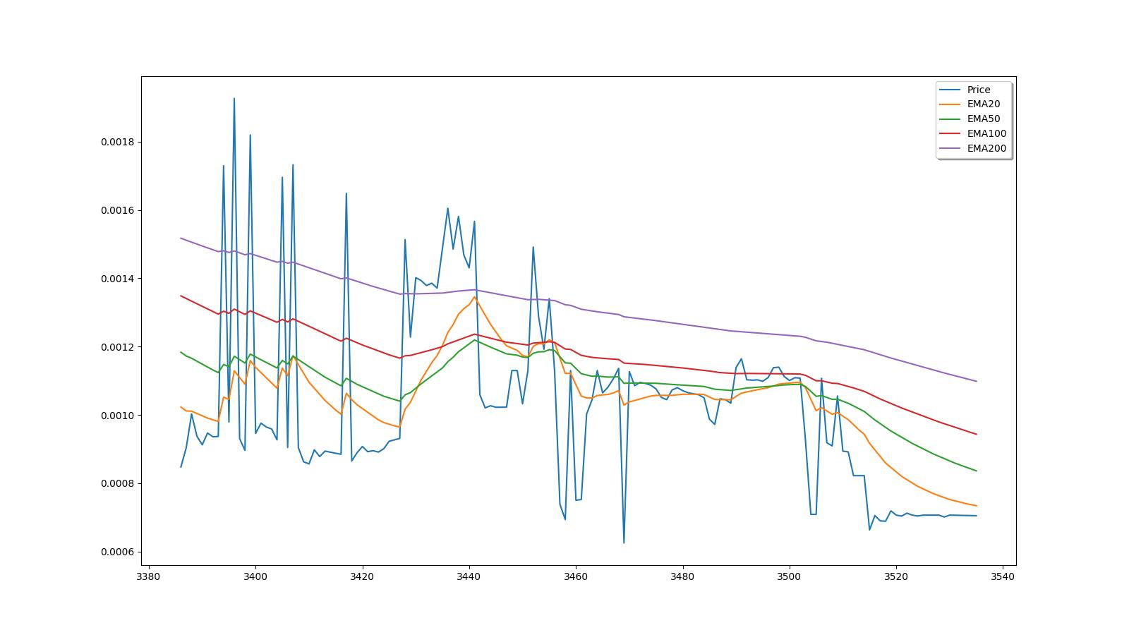 PonziCoin Exponential Moving Averages
