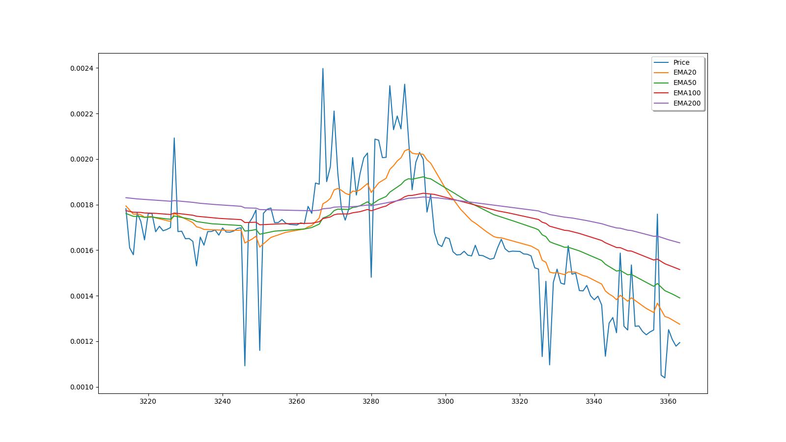 PonziCoin Exponential Moving Averages