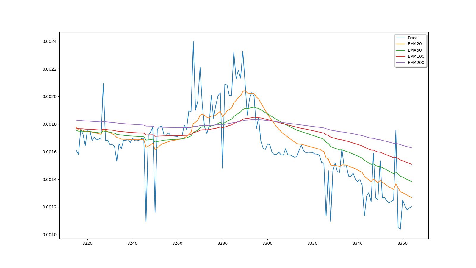 PonziCoin Exponential Moving Averages