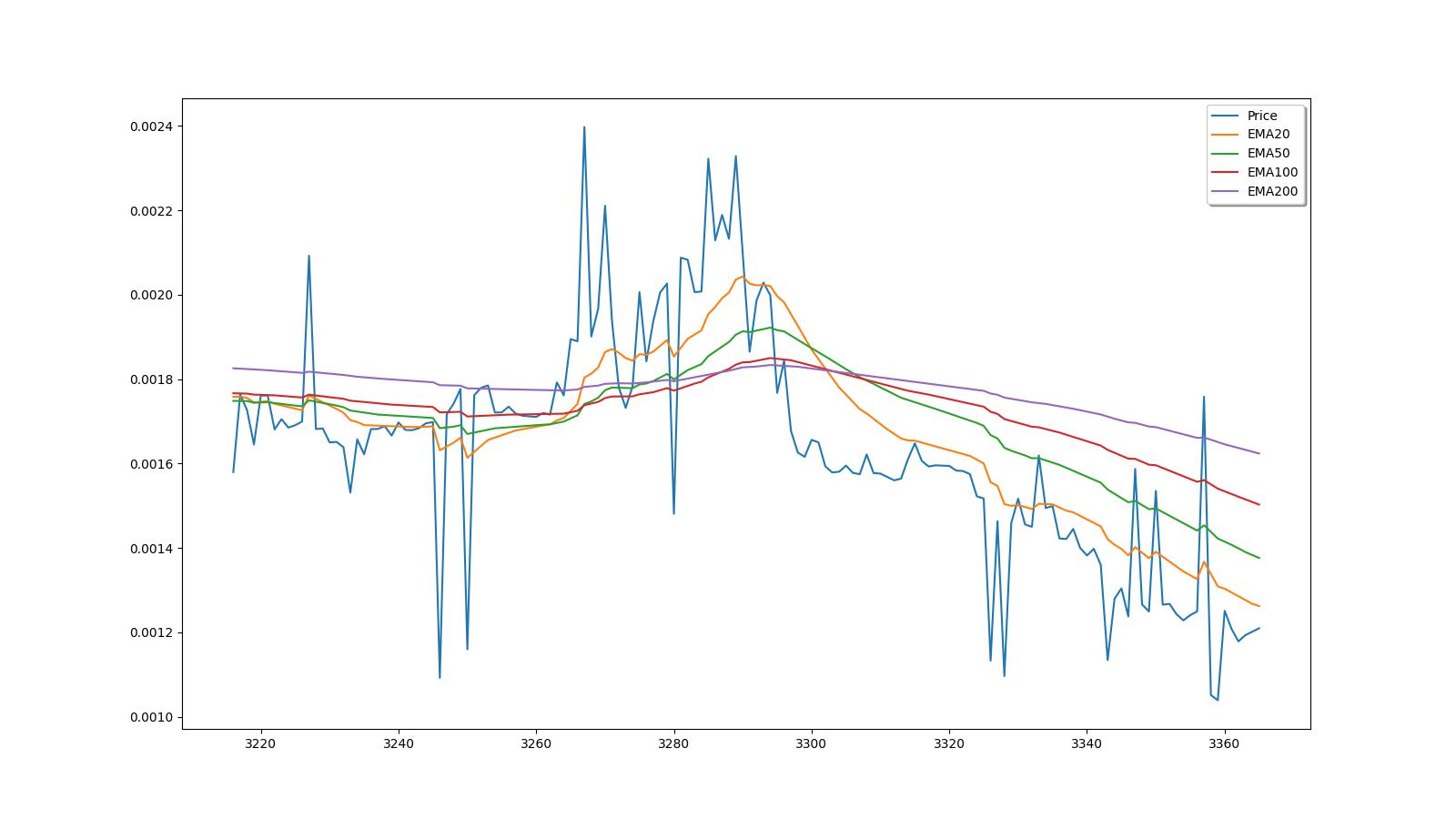 PonziCoin Exponential Moving Averages