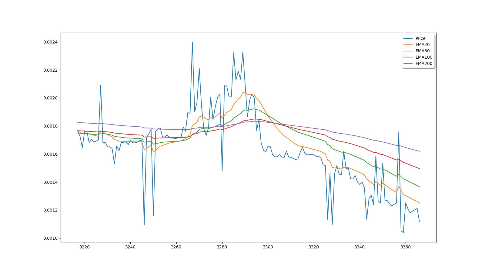 PonziCoin Exponential Moving Averages