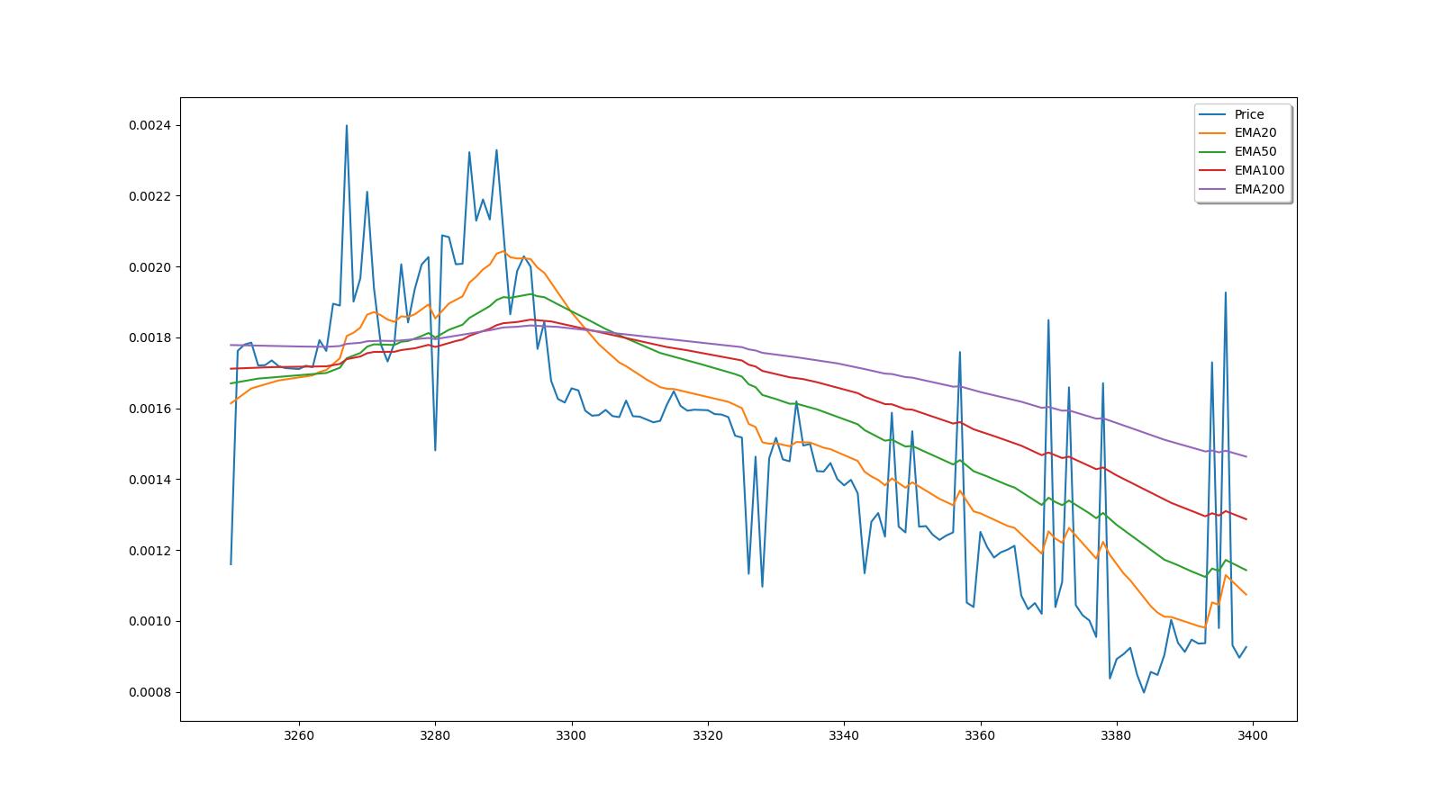 PonziCoin Exponential Moving Averages
