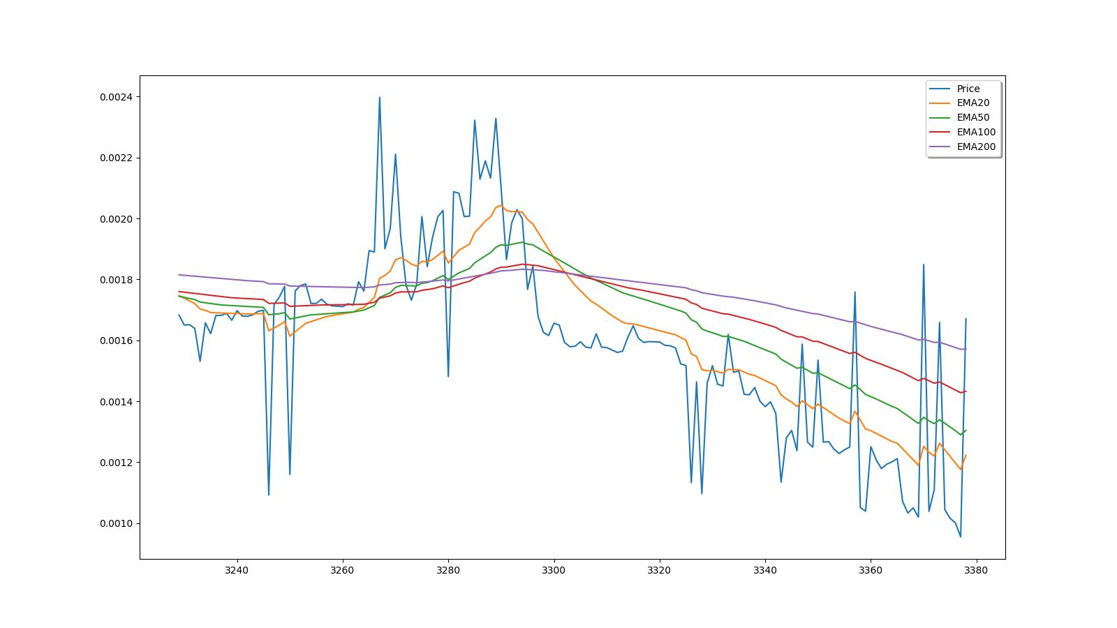 PonziCoin Exponential Moving Averages