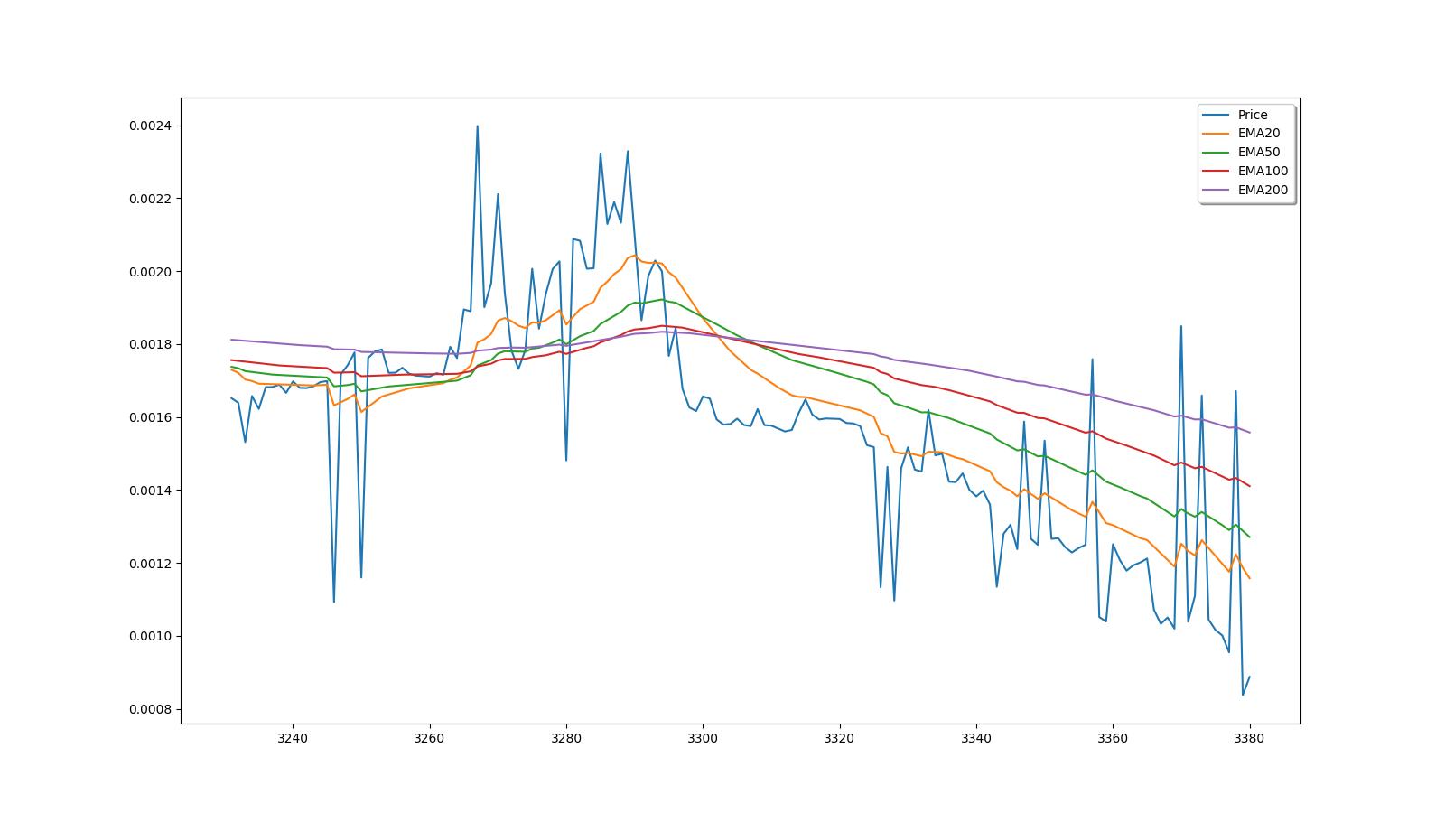 PonziCoin Exponential Moving Averages