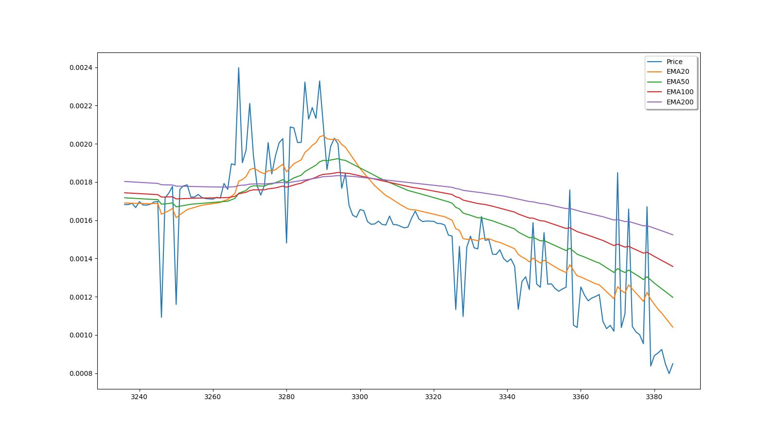 PonziCoin Exponential Moving Averages