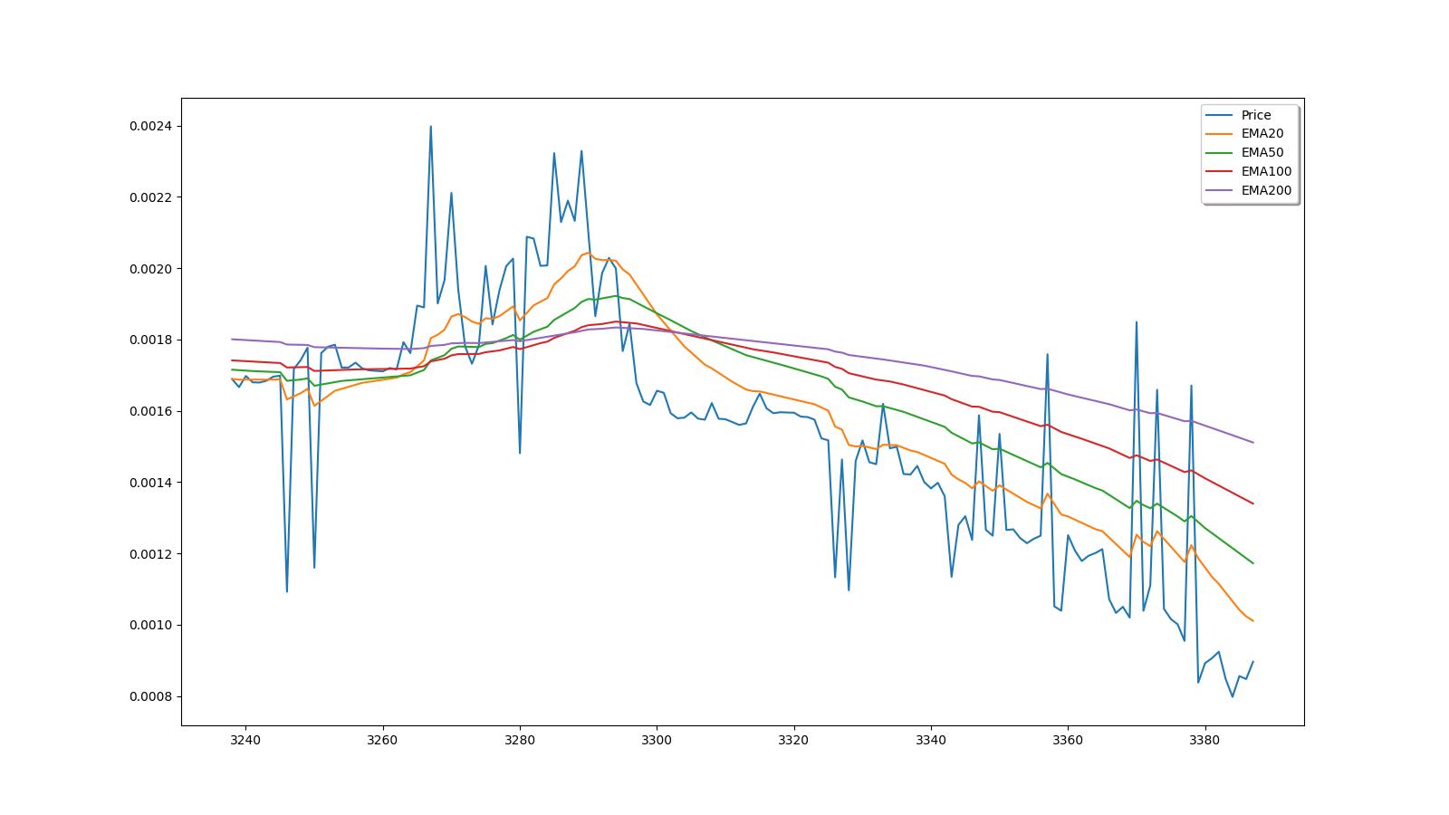 PonziCoin Exponential Moving Averages